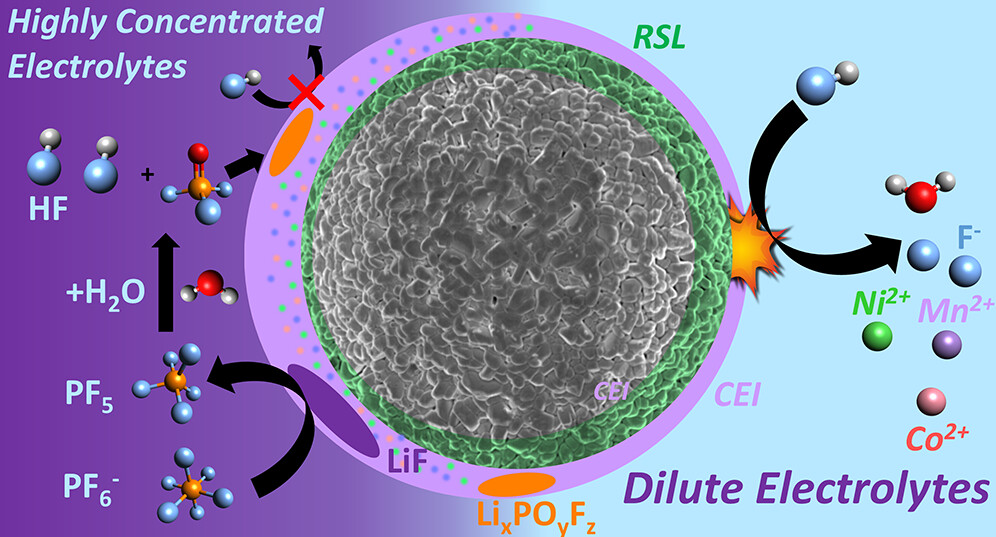 Our new Chemistry of Materials paper: Role of Salt Concentration in ...