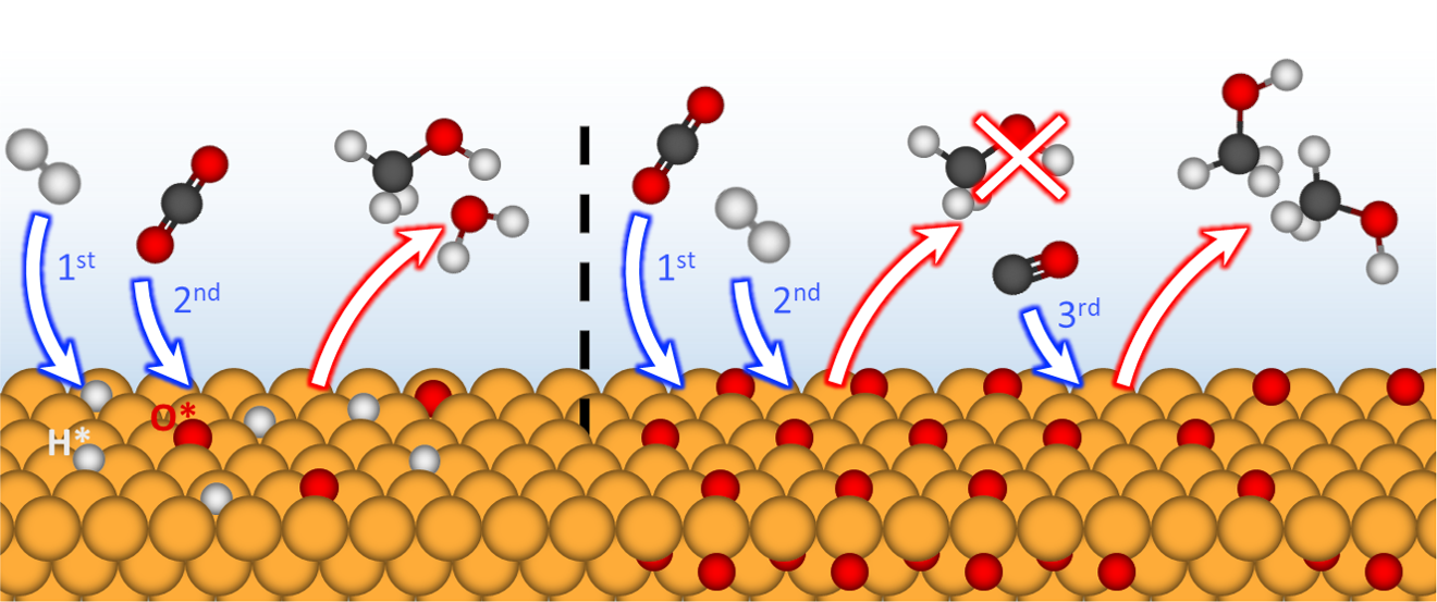 Our new JACS paper: Operando X-ray Spectroscopy of Methanol Synthesis ...